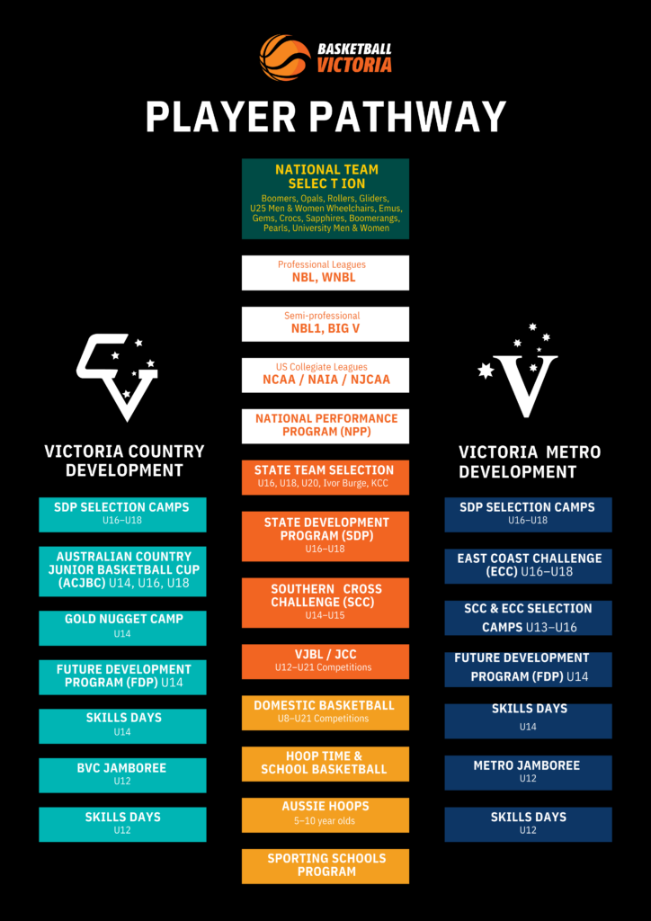 STATE PLAYER PATHWAY | Mornington District Basketball Association